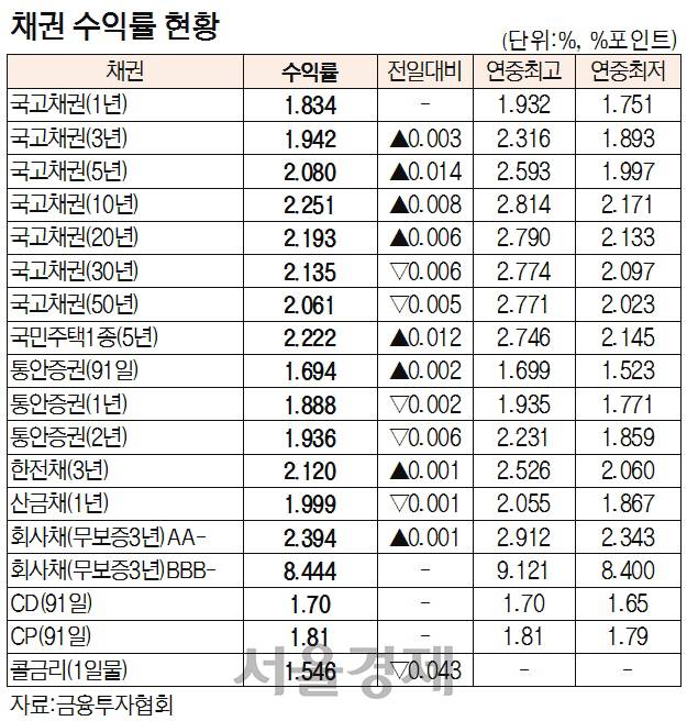 표 채권 수익률 현황11월 1일