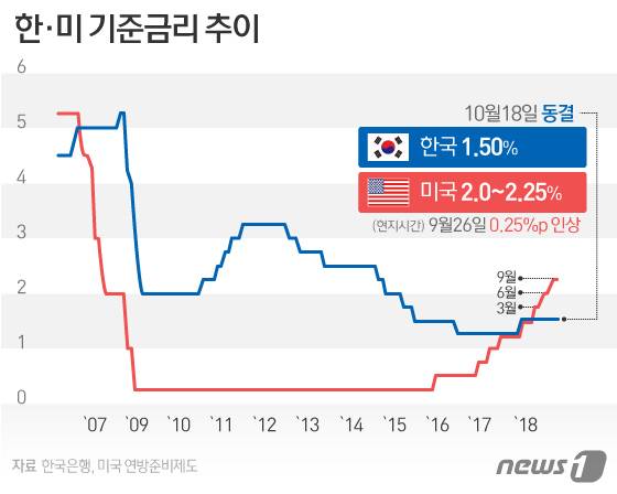 FOMC D-1, 한미 금리 역전 확대하나..기로에 선 한은