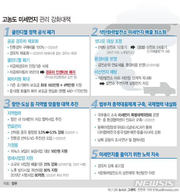 미세먼지 주범 경유차 퇴출 수순정부 클린디젤 인센티브 폐기종합