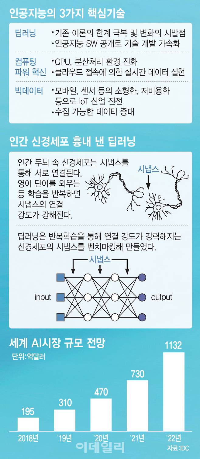 미래기술25 ②인간 뇌 모방한 딥러닝 컴퓨터 방대한 데이터 스스로 학습