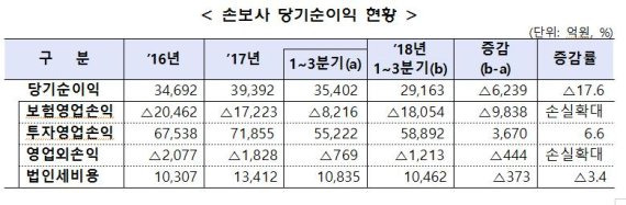 3분기 누적 손보사 보험영업손실 1조8000억원순이익 전년 대비 176 ↓