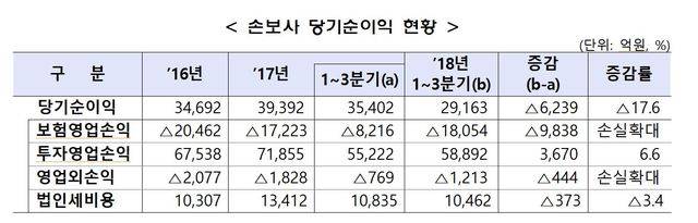 손해보험사 1~9월 당기순익 176 감소폭염에 손실 확대