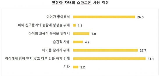 아빠는 아이 달래려 엄마는 다른 일하려고 스마트폰 쥐어준다