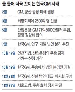 법원 제동에.. 한국GM의 'R&D 별도 법인' 설립 일단 무산