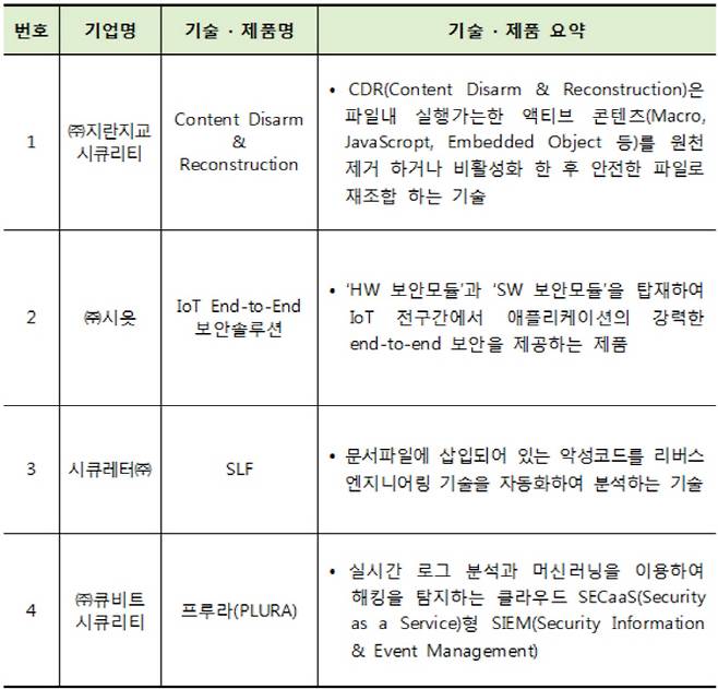 과기정통부 올해의 우수 보안 기술 4건 지정