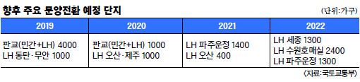 논란의 10년 공공임대 분양전환 땐 장기저리대출