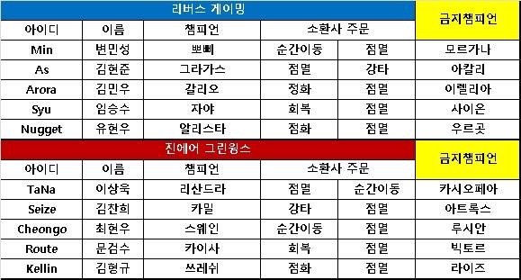 [KeSPA컵] 진에어, 초반 불리함 뒤집고 RGA 제압! 1-0