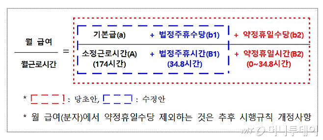 최저임금 시행령 수정 나선 정부주휴시간·약정휴일 뭐길래