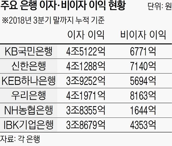 자산관리·계열사 협업·cib 확대은행들 비이자 이익 늘리기 나섰다