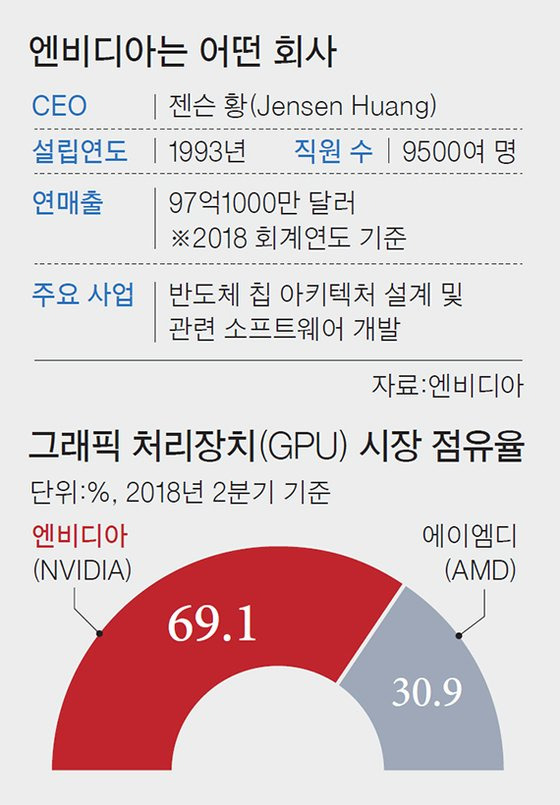 젠슨 황 자동차는 Ai가 적용된 첫번째 로봇 될 것