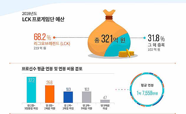 LCK 평균 연봉 1억 7558만원..LCK 프로게임단 2018 예산 219억원 [Oh!쎈 롤챔스]