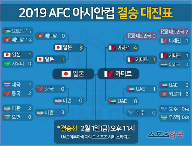 아시안컵 결승 대진표 확정 일본 카타르 격돌