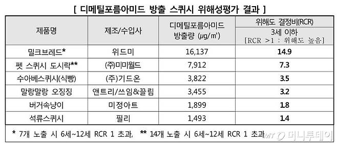 유해물질 나온 스퀴시 장난감 6개 리스트