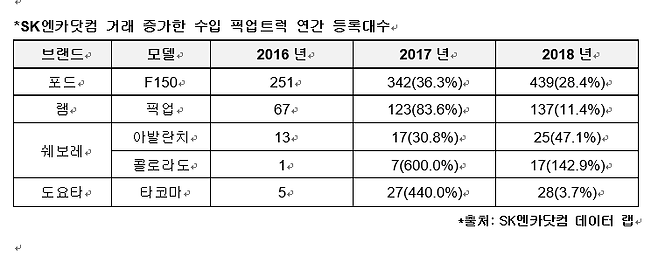 Sk엔카닷컴 미국서 펄펄나는 픽업트럭 국내 중고차시장서도 인기 더아이오토