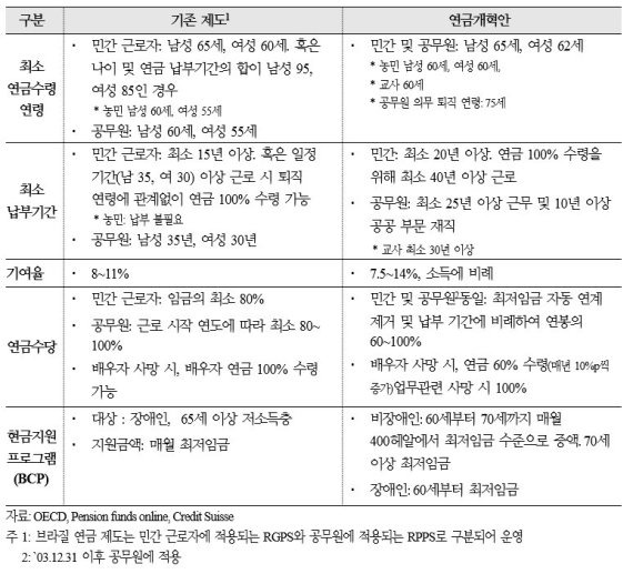 국제금융센터 브라질 연금개혁안 재정건전성 제고 등 긍정적 전망