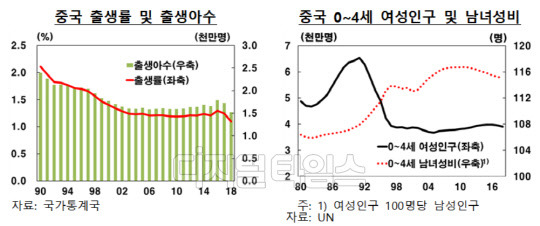 中 경제 저출산에 성장동력 약화