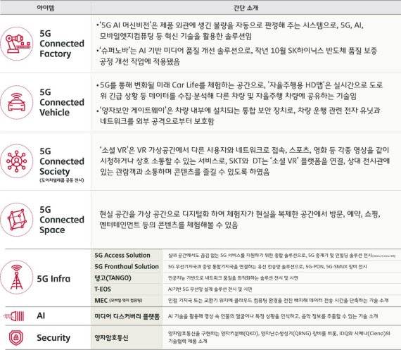 [MWC19] SKT, 5G·AI 내세워 글로벌 ICT 이정표 세운다