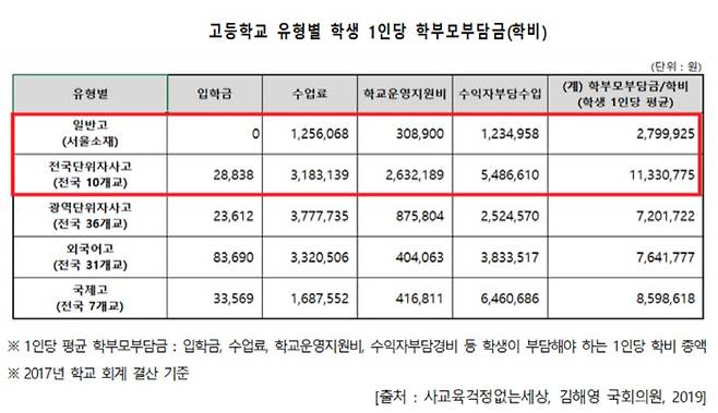 전국단위 자사고 학비 연간 1100만원 일반고의 4배