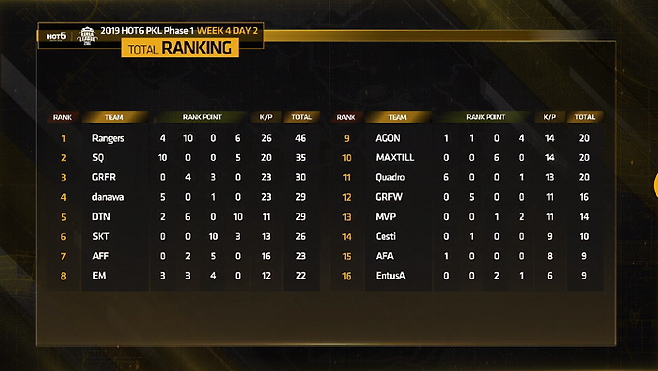 [PKL] OP게이밍 레인저스, 데이 우승으로 상위권 도약 발판 마련