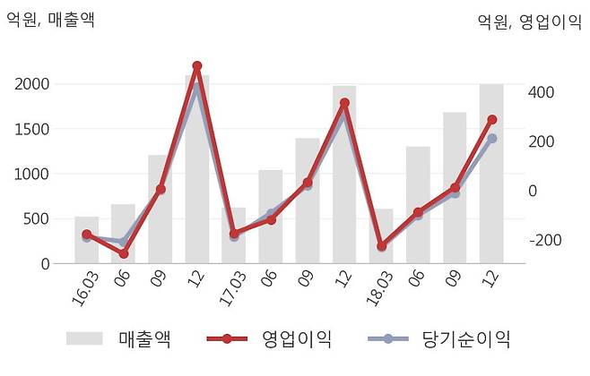 실적속보 대유위니아 작년 4q 영업이익 대폭 상승 전분기보다 22104 올라 연결잠정
