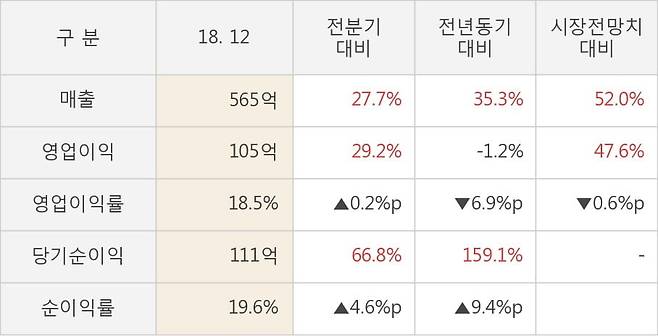 실적속보 금화피에스시 작년 4q 영업이익 대폭 상승 전분기보다 292 올라 연결잠정