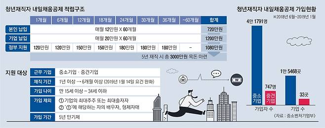 12만원×60개월 720만원 청년채움 공식으론 3000만원