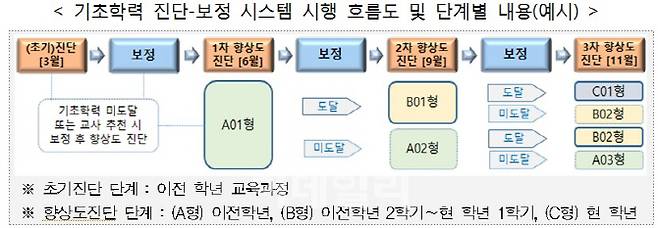 중고생 10명 중 1명 수포자교육부 학력진단 의무화 추진