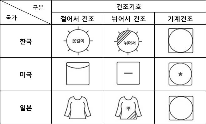 값비싼 해외의류 세탁라벨 확인 후 관리하세요