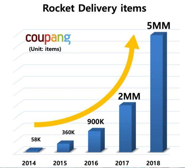 Coupang posts 65% on-year growth in revenue