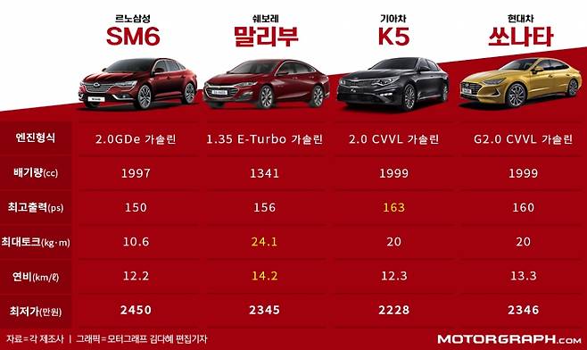 K5·SM6·말리부·쏘나타 비교..중형세단 부흥 이끌까? | 모터그래프