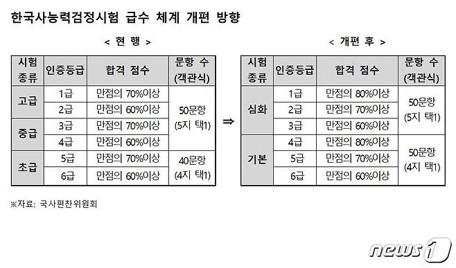 한국사능력검정시험 급수체계 고·중·초급→심화·기본으로 개편
