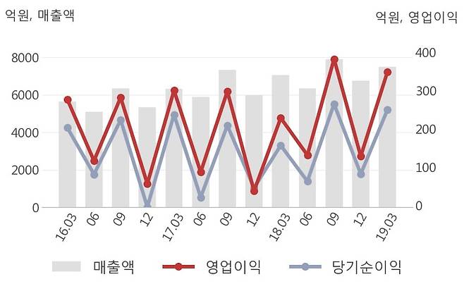 실적속보 동원fandb 올해 1q 영업이익 대폭 상승 전분기보다 1715 올라 연결잠정