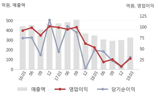 실적속보 하이록코리아 올해 1q 영업이익 대폭 상승 전분기보다 1794 올라 연결잠정