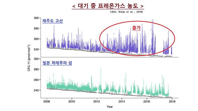 취재파일 오존층 회복에 찬물 끼얹는 중국사용 금지된 프레온가스 연평균 7천 톤 배출