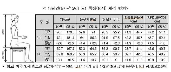 부쩍 커진 학생들에 맞춰 학교 책상·의자 모두 바꾼다