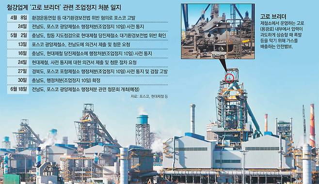 고로 가동중단 하라는 지자체 비상 걸린 철강업계