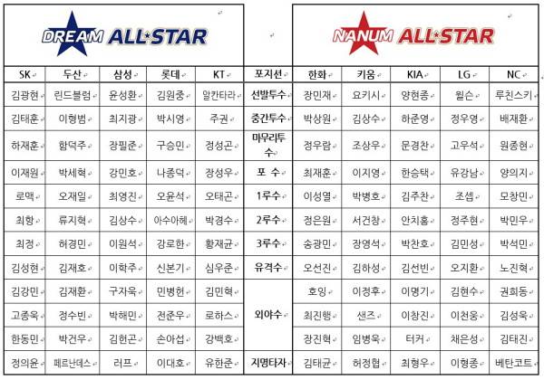 2019 Kbo 올스타전 팬 투표 시작7월 5일까지 26일간