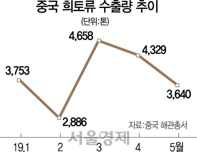 中 희토류 수출 1년새 16 줄여규제 곧 꺼내나