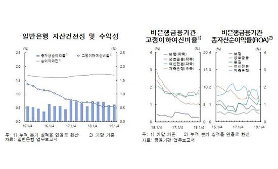 금융안정보고서 금융기관 경영건전성 은행 양호비은행 저하