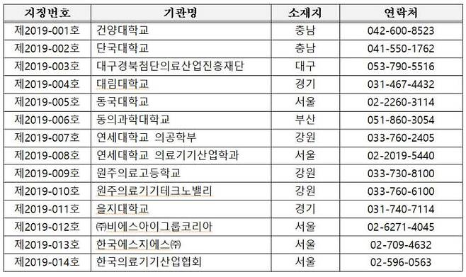 연세대·원주의료고 등 14개 기관 의료기기 Ra 전문가 교육기관 지정