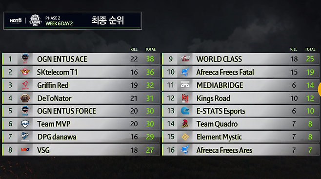 [PKL] OGN에이스 데이 우승.. 아프리카 페이탈 종합 5위 진입(종합)