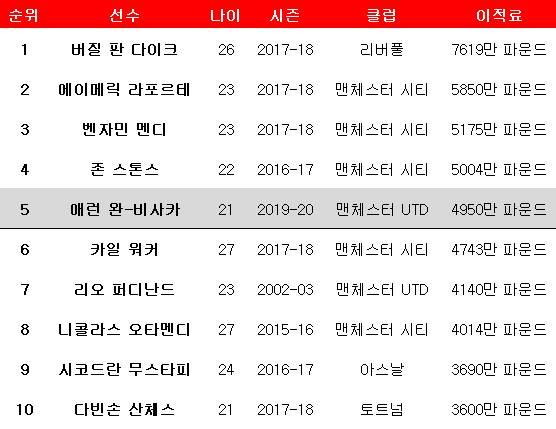완 비사카 이적료 맨유 수비수 역대 1위