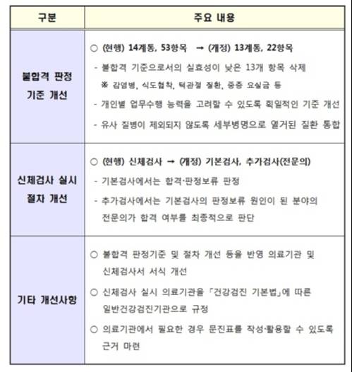 공무원 채용 신체검사 규정 50여년만에 손질