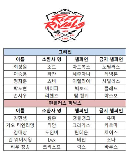 리프트 라이벌즈 창에 쓰러진 그리핀 3세트 패배로 2 1