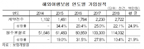 해외여행보험 가입 5년간 22 증가휴대품 손해사고 8월 집중