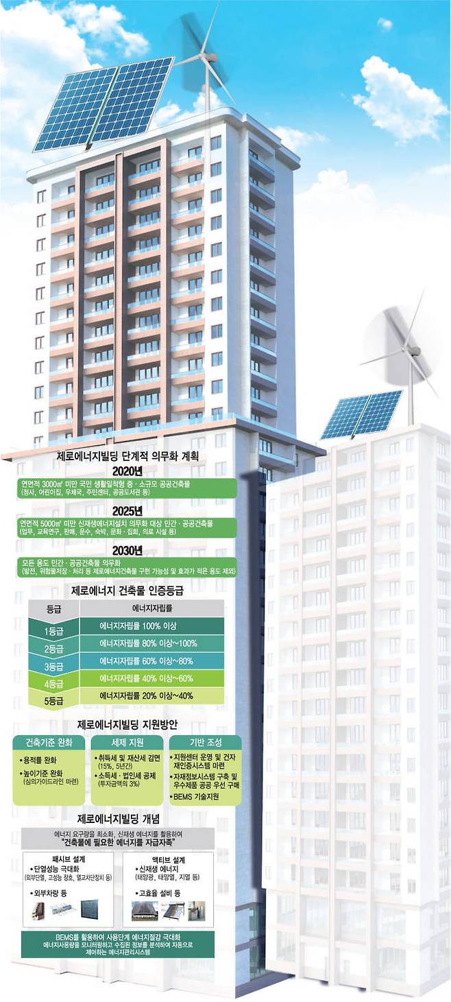 이슈분석 에너지 만들어 쓰는 녹색빌딩탄소 배출 0 꿈꾼다