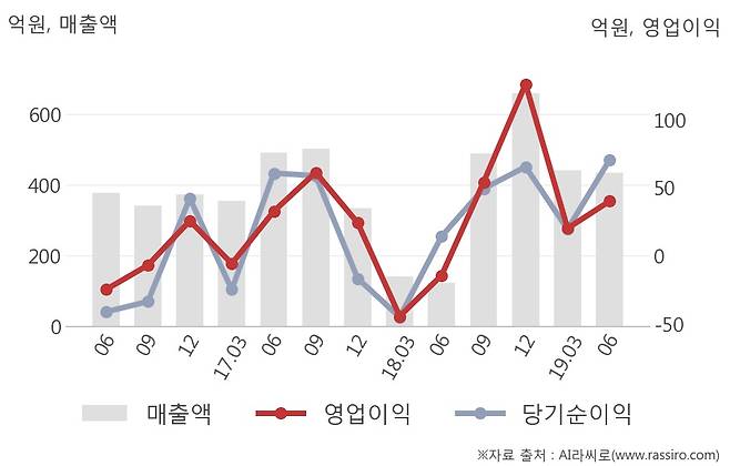 실적속보 에스맥 올해 2q 영업이익 대폭 상승 전분기보다 981 올라 연결잠정