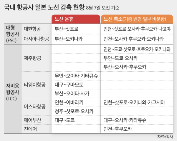 日 불매운동에 中·동남아 노선 늘리는 항공사들