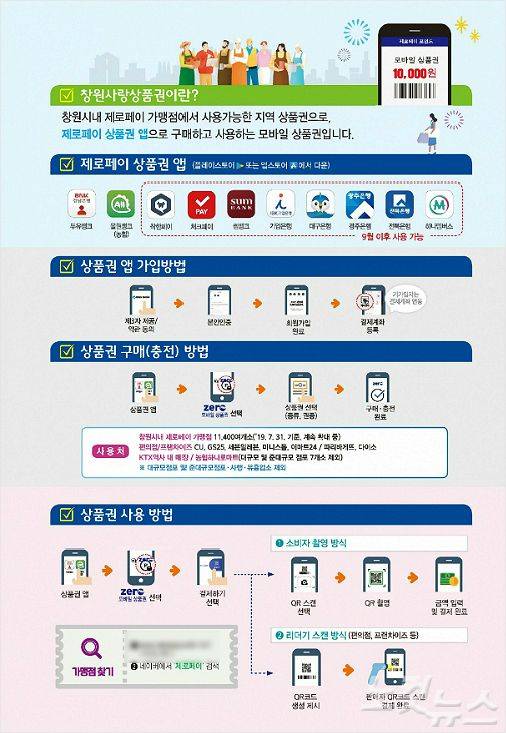 골목상권 살리자창원시 창원사랑상품권 100억원 발행