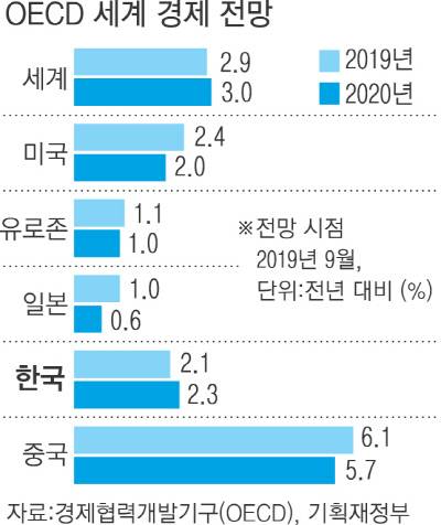 OECD, 한국 성장률 2.1%로 하향